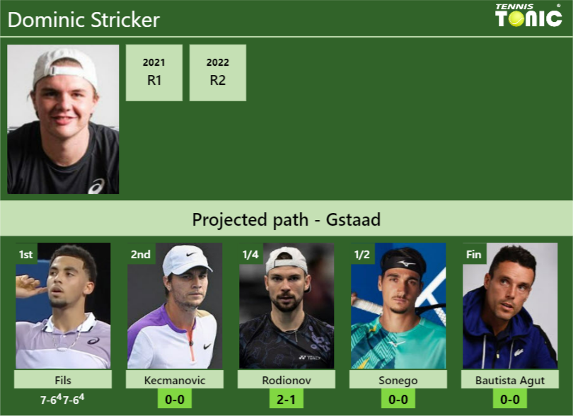 [UPDATED R2]. Prediction, H2H of Dominic Stricker's draw vs Kecmanovic, Rodionov, Sonego ...