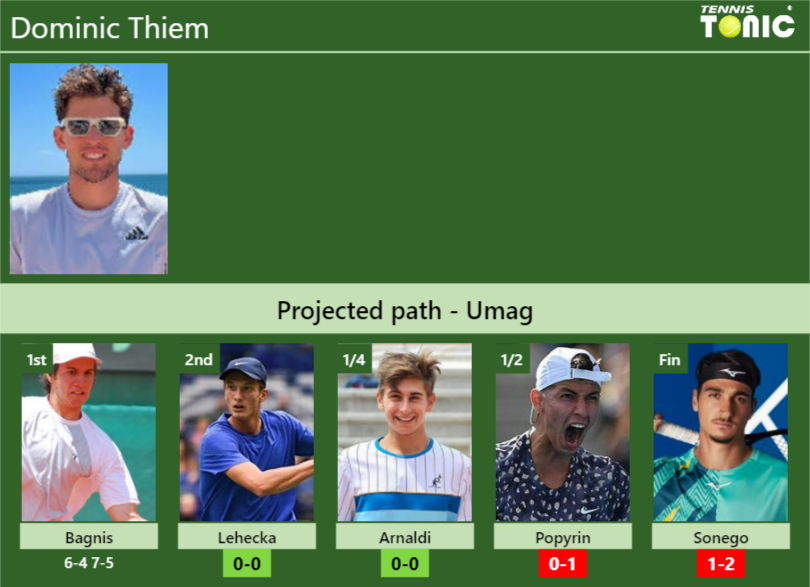 [UPDATED R2]. Prediction, H2H of Dominic Thiem's draw vs Lehecka, Arnaldi, Popyrin, Sonego to ...