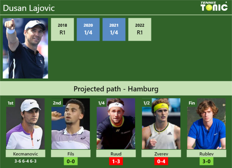 [UPDATED R2]. Prediction, H2H of Dusan Lajovic's draw vs Fils, Ruud, Zverev, Rublev to win the ...