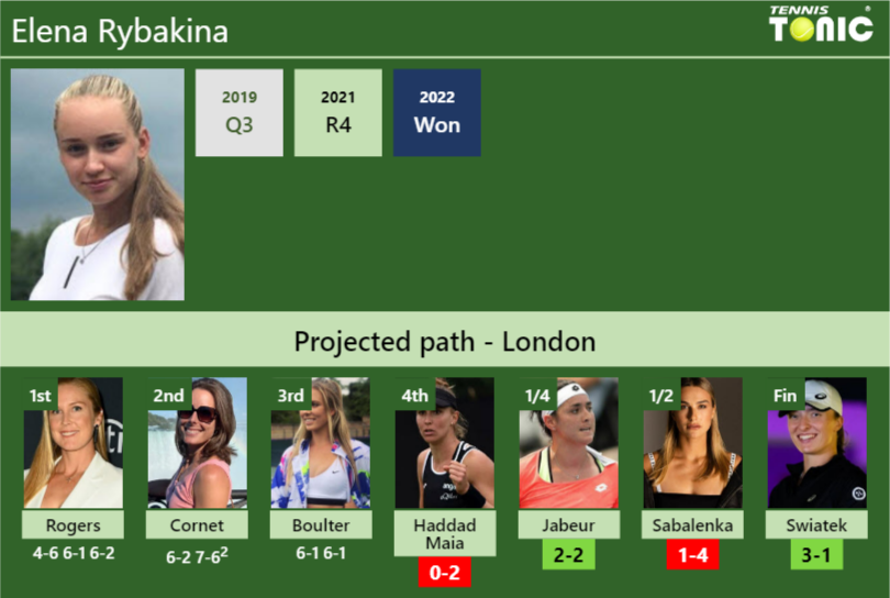 [UPDATED R4]. Prediction, H2H of Elena Rybakina's draw vs Haddad Maia, Jabeur, Sabalenka ...