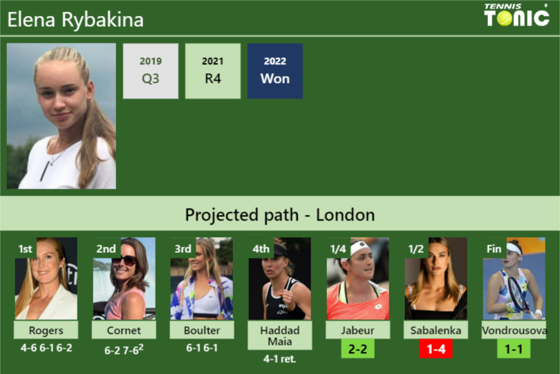 [UPDATED QF]. Prediction, H2H of Elena Rybakina's draw vs Jabeur, Sabalenka, Vondrousova to win ...