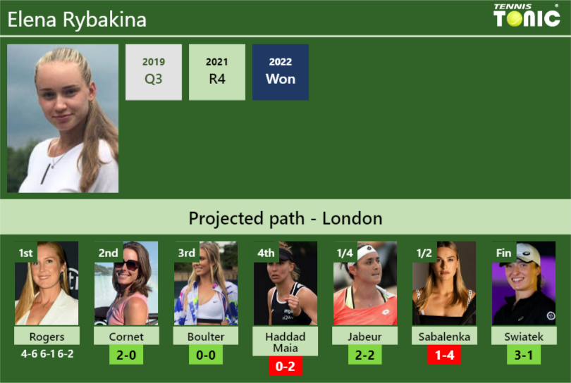 [UPDATED R2]. Prediction, H2H of Elena Rybakina's draw vs Cornet, Boulter, Haddad Maia, Jabeur ...