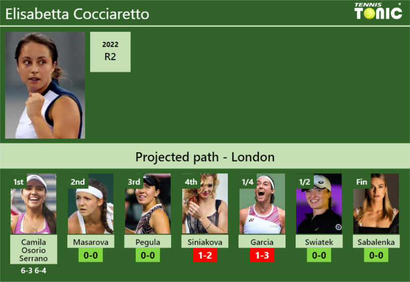 [UPDATED R2]. Prediction, H2H of Elisabetta Cocciaretto's draw vs Masarova, Pegula, Siniakova ...