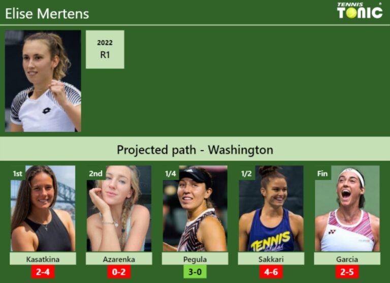 WASHINGTON DRAW. Elise Mertens's prediction with Kasatkina next. H2H and rankings - Tennis Tonic ...