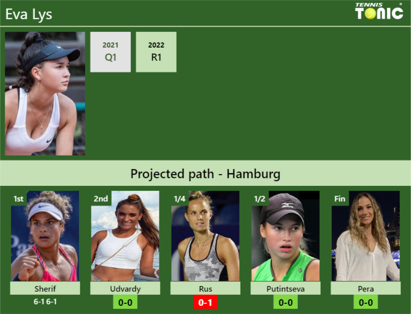 [UPDATED R2]. Prediction, H2H of Eva Lys's draw vs Udvardy, Rus, Putintseva, Pera to win the ...