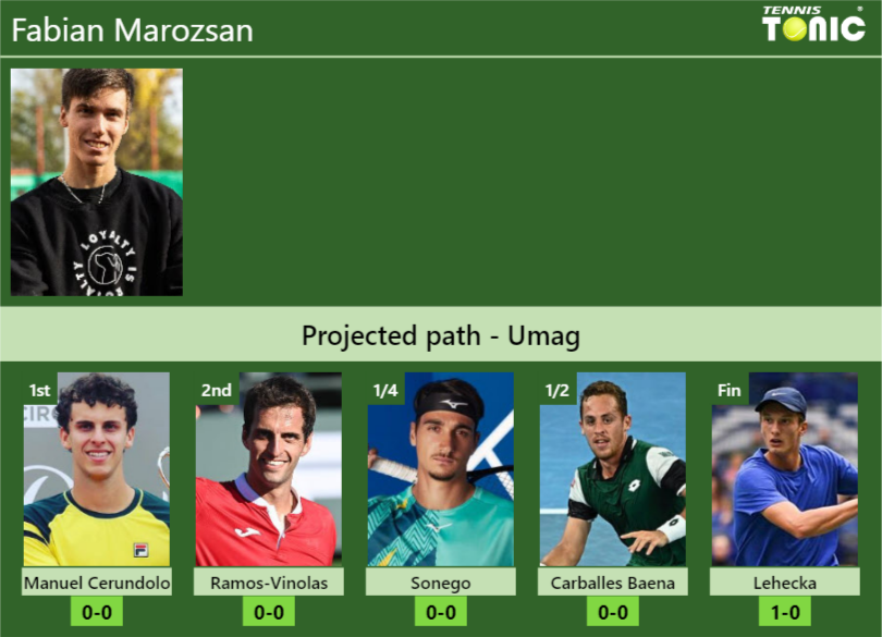 UMAG DRAW. Fabian Marozsan's prediction with Cerundolo next. H2H and rankings - Tennis Tonic ...