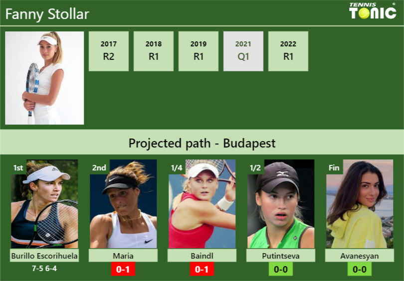 [UPDATED R2]. Prediction, H2H of Fanny Stollar's draw vs Maria, Baindl, Putintseva, Avanesyan to ...