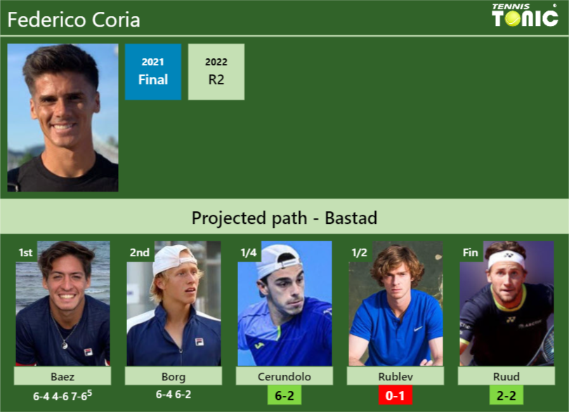 [UPDATED QF]. Prediction, H2H of Federico Coria's draw vs Cerundolo, Rublev, Ruud to win the ...