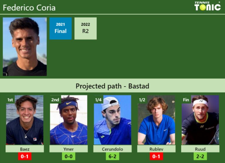 BASTAD DRAW. Federico Coria's prediction with Baez next. H2H and rankings - Tennis Tonic - News ...
