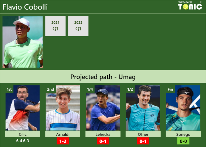 [UPDATED R2]. Prediction, H2H of Flavio Cobolli's draw vs Arnaldi, Lehecka, Ofner, Sonego to win ...