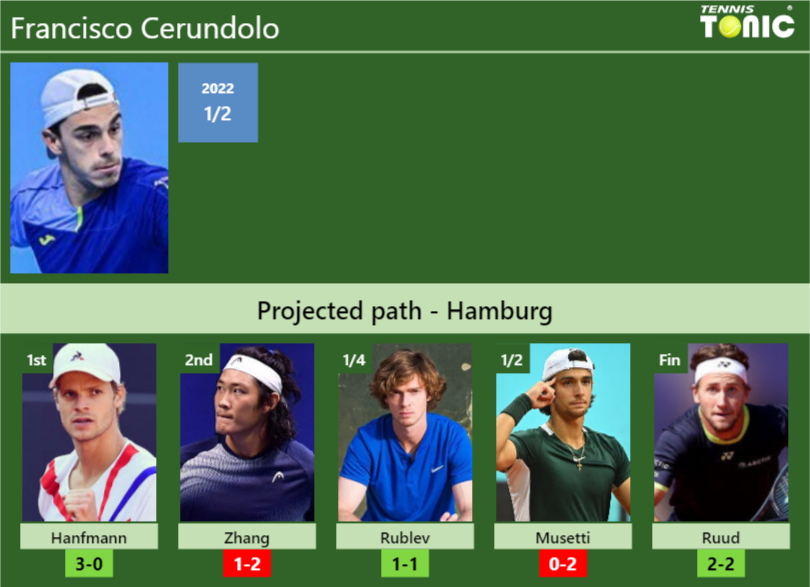 HAMBURG DRAW. Francisco Cerundolo's prediction with Hanfmann next. H2H and rankings - Tennis ...