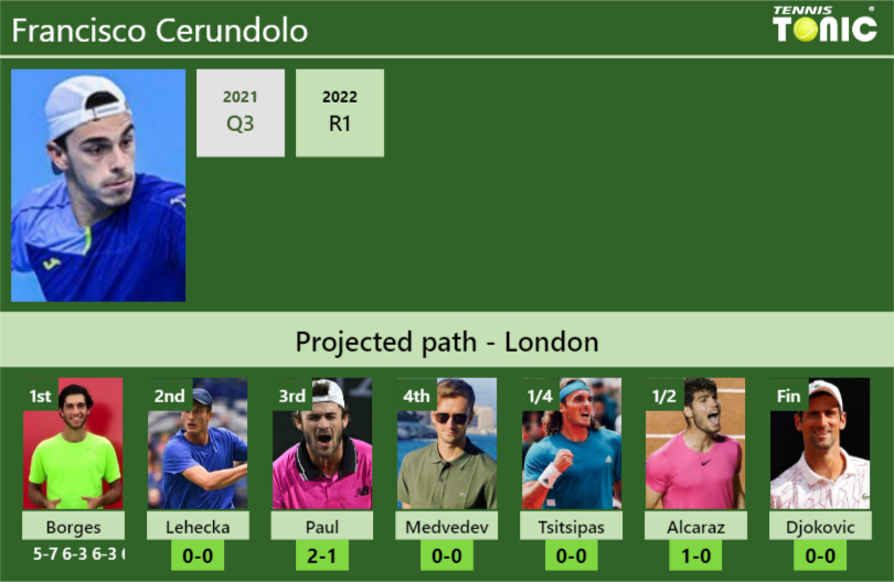 [UPDATED R2]. Prediction, H2H of Francisco Cerundolo's draw vs Lehecka, Paul, Medvedev ...