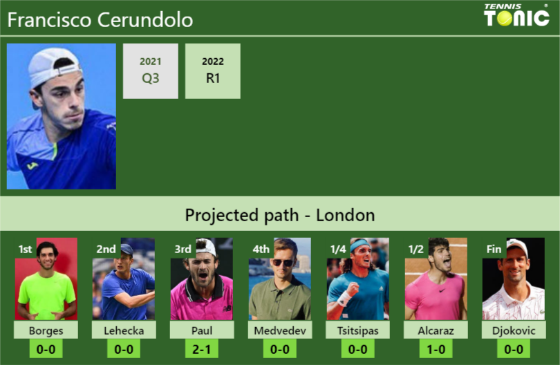 WIMBLEDON DRAW. Francisco Cerundolo's prediction with Borges next. H2H and rankings - Tennis ...