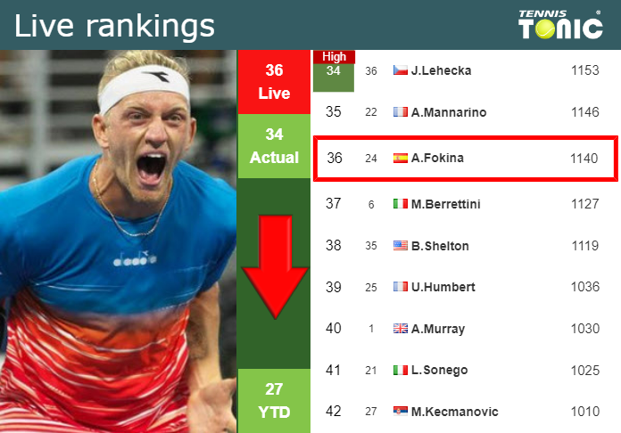 LIVE RANKINGS. Davidovich Fokina falls down right before competing against Van De Zandschulp in ...