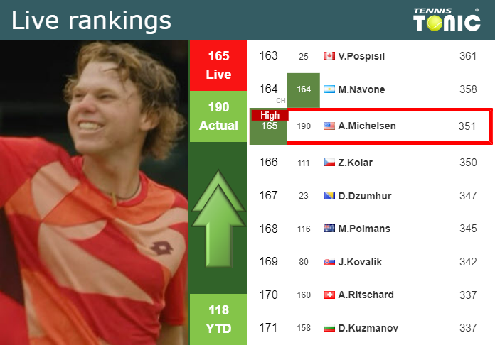 LIVE RANKINGS. Michelsen reaches a new career-high before squaring off ...