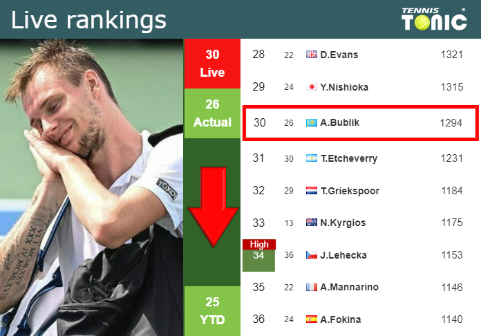 LIVE RANKINGS. Bublik loses positions before fighting against Marterer in Wimbledon - Tennis ...