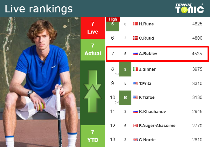LIVE RANKINGS. Rublev's rankings prior to facing Zverev in Bastad - Tennis Tonic - News ...