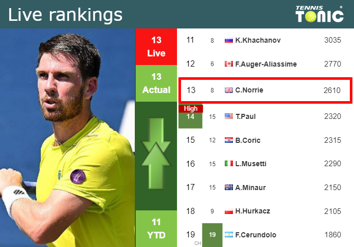 LIVE RANKINGS. Norrie's rankings right before squaring off with Eubanks in Wimbledon - Tennis ...