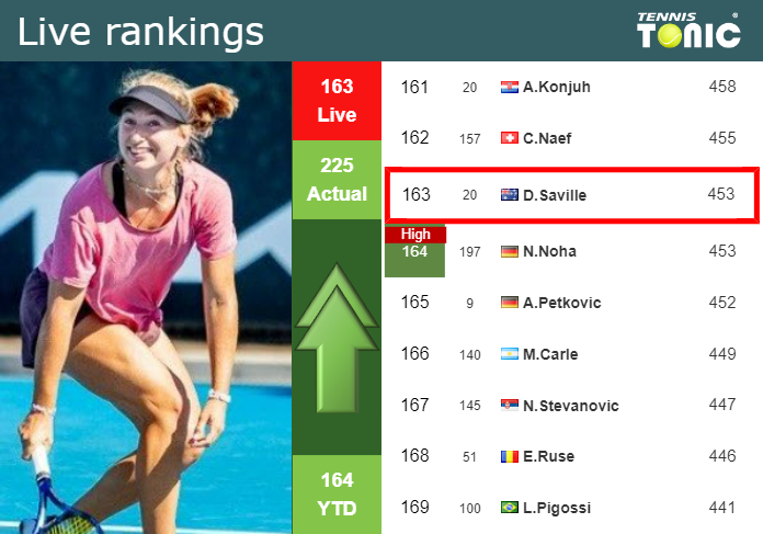 LIVE RANKINGS. Gavrilova improves her ranking ahead of fighting against Rus in Hamburg - Tennis ...