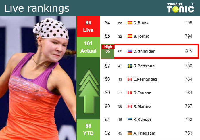 LIVE RANKINGS. Shnaider achieves a new career-high just before facing Akugue Noha in Hamburg ...