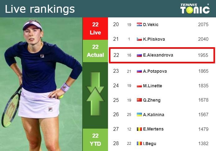 LIVE RANKINGS. Alexandrova's rankings ahead of squaring off with Brengle in Wimbledon - Tennis ...