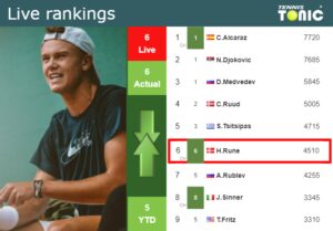LIVE RANKINGS. Rune's rankings right before playing Carballes Baena in Wimbledon - Tennis Tonic ...