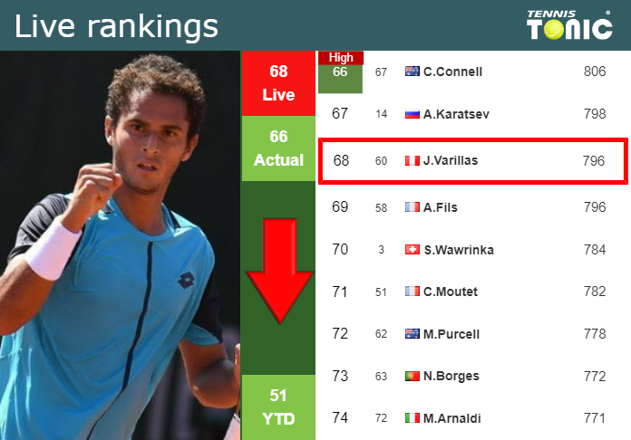 LIVE RANKINGS. Varillas falls down before squaring off with Ramos in ...