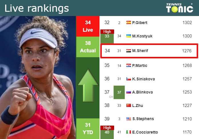 LIVE RANKINGS. Sherif improves her position ahead of squaring off with Osorio Serrano in Palermo ...