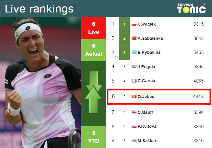 LIVE RANKINGS. Jabeur's rankings just before taking on Vondrousova in ... LIVE RANKINGS. Jabeur's rankings just before taking on Vondrousova in ...