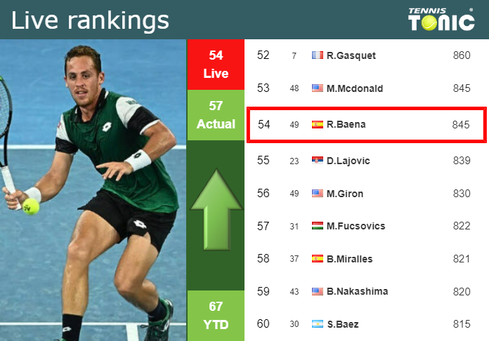 LIVE RANKINGS. Carballes Baena improves his ranking right before competing against Rune in ...