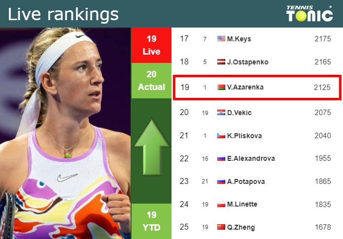LIVE RANKINGS. Azarenka improves her rank prior to playing Kasatkina in Wimbledon - Tennis Tonic ...