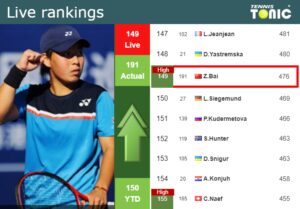 LIVE RANKINGS. Bai reaches a new career-high prior to facing Jabeur in Wimbledon - Tennis Tonic ...