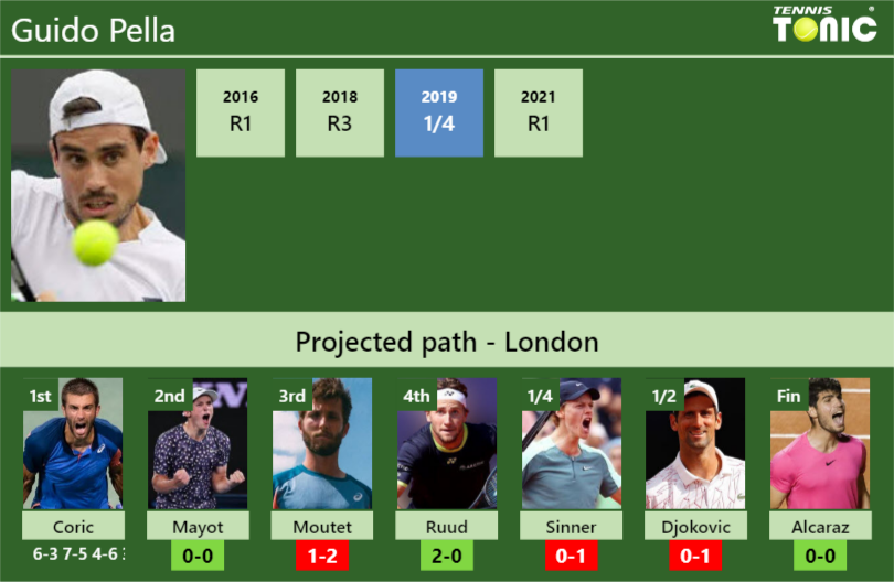 [UPDATED R2]. Prediction, H2H of Guido Pella's draw vs Mayot, Moutet, Ruud, Sinner, Djokovic ...