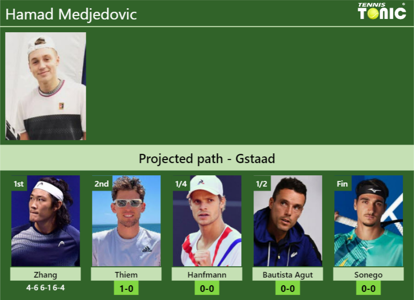 [UPDATED R2]. Prediction, H2H of Hamad Medjedovic's draw vs Thiem, Hanfmann, Bautista Agut ...