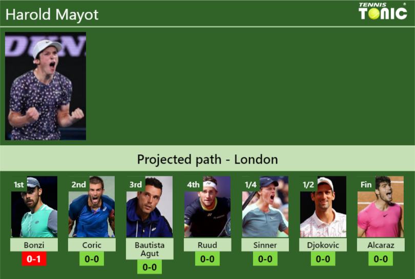 WIMBLEDON DRAW. Harold Mayot's prediction with Bonzi next. H2H and ...