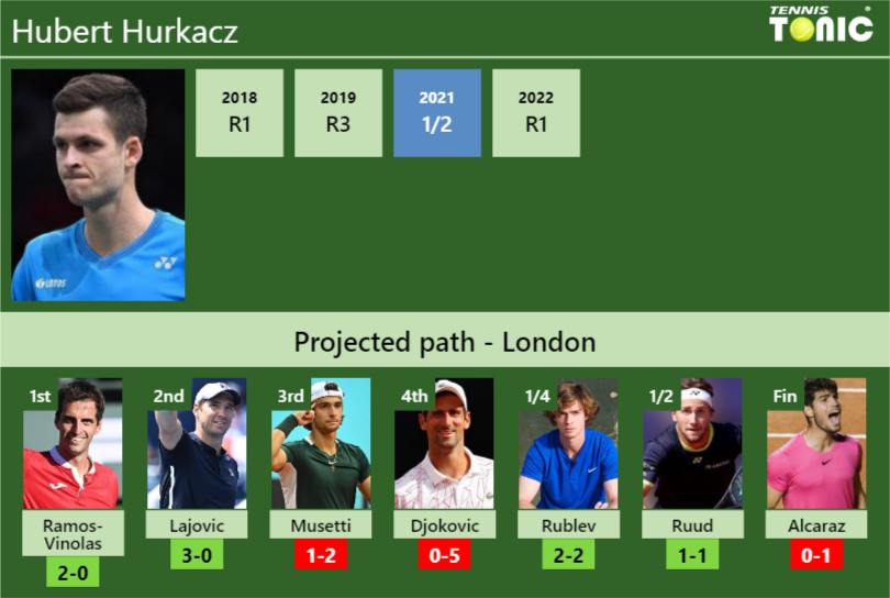 WIMBLEDON DRAW. Hubert Hurkacz's prediction with Ramos next. H2H and rankings - Tennis Tonic ...