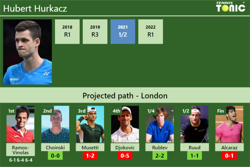 [UPDATED R2]. Prediction, H2H of Hubert Hurkacz's draw vs Choinski, Musetti, Djokovic, Rublev ...