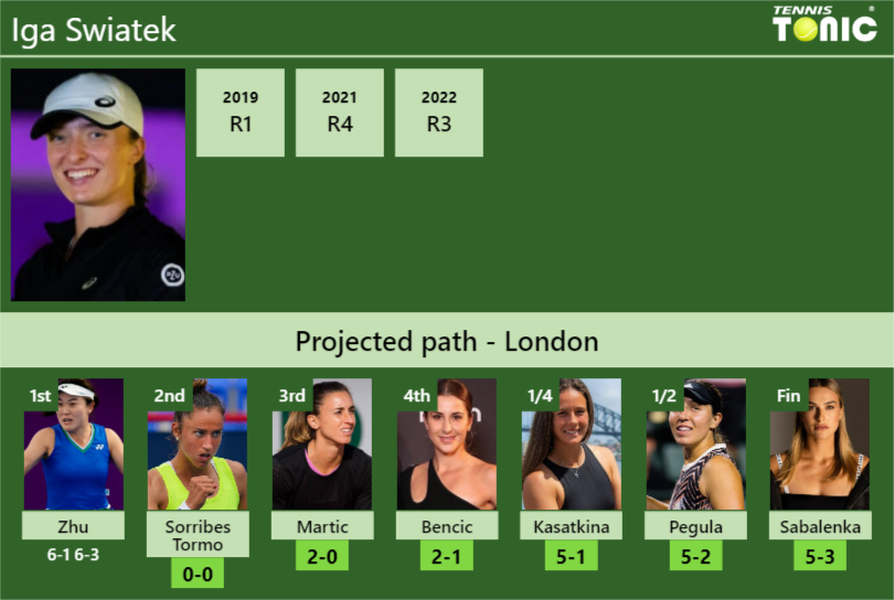 [UPDATED R2]. Prediction, H2H of Iga Swiatek's draw vs Sorribes Tormo, Martic, Bencic, Kasatkina ...