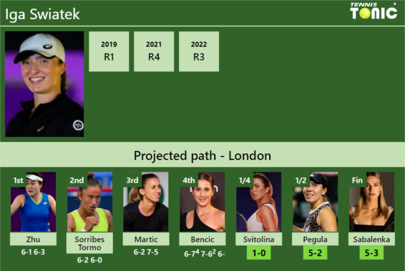 [UPDATED QF]. Prediction, H2H of Iga Swiatek's draw vs Svitolina, Pegula, Sabalenka to win the ...