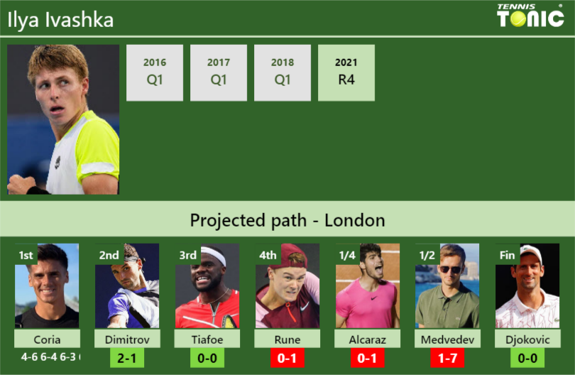 [UPDATED R2]. Prediction, H2H of Ilya Ivashka's draw vs Dimitrov, Tiafoe, Rune, Alcaraz ...