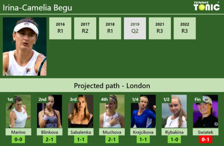 WIMBLEDON DRAW. Irina-Camelia Begu's prediction with Marino next. H2H and rankings - Tennis ...