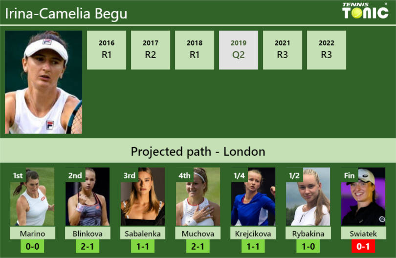 WIMBLEDON DRAW. Irina-Camelia Begu's prediction with Marino next. H2H and rankings - Tennis ...
