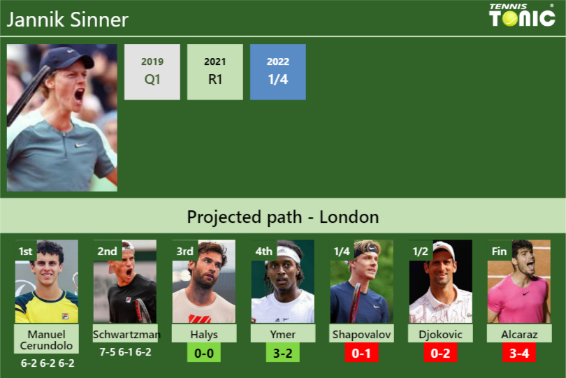 [UPDATED R3]. Prediction, H2H of Jannik Sinner's draw vs Halys, Ymer, Shapovalov, Djokovic ...
