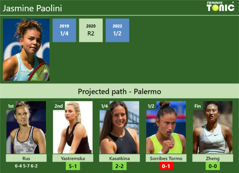 [UPDATED R2]. Prediction, H2H of Jasmine Paolini's draw vs Yastremska, Kasatkina, Sorribes Tormo ...