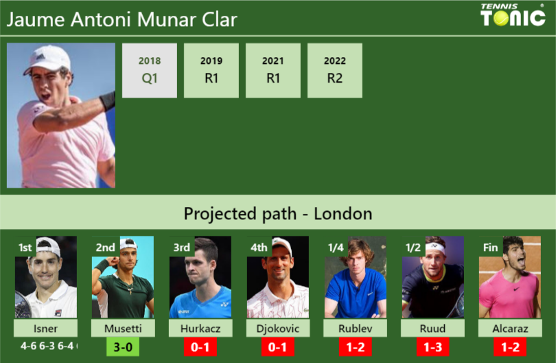 [UPDATED R2]. Prediction, H2H of Jaume Antoni Munar Clar's draw vs Musetti, Hurkacz, Djokovic ...