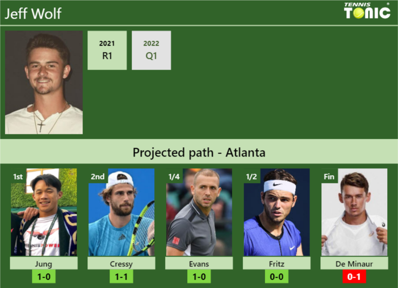 ATLANTA DRAW. Jeff Wolf's prediction with Jung next. H2H and rankings - Tennis Tonic - News ...