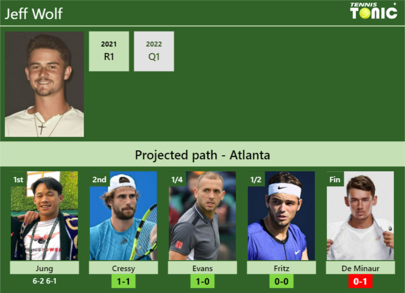 [UPDATED R2]. Prediction, H2H of Jeff Wolf's draw vs Cressy, Evans, Fritz, De Minaur to win the ...