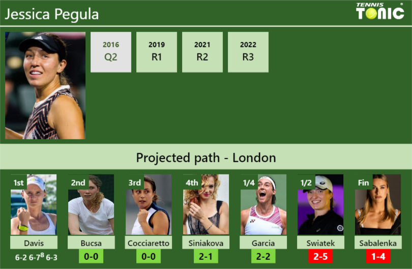 [UPDATED R2]. Prediction, H2H of Jessica Pegula's draw vs Bucsa, Cocciaretto, Siniakova, Garcia ...