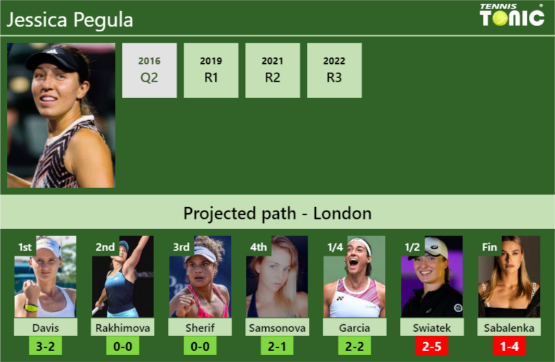 WIMBLEDON DRAW. Jessica Pegula's prediction with Davis next. H2H and rankings - Tennis Tonic ...