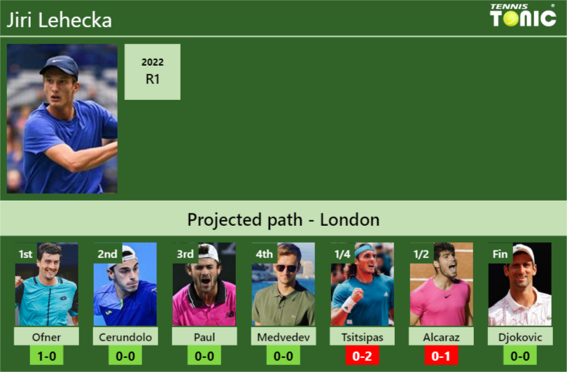 WIMBLEDON DRAW. Jiri Lehecka's prediction with Ofner next. H2H and rankings - Tennis Tonic ...